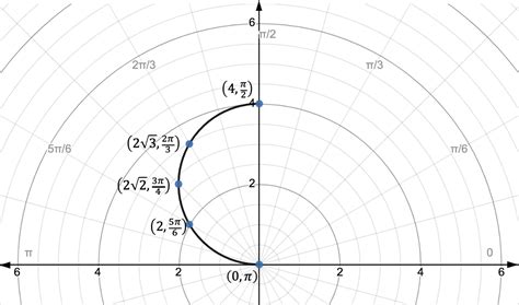 sketch the graph of r 4 sin theta over each interval quizlet