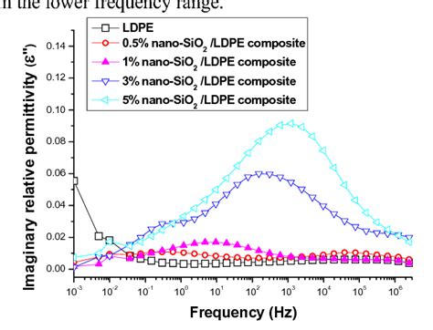 Figure 1 From Dielectric Characteristics Of Sio2ldpe Micro And