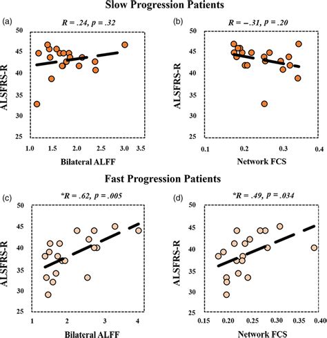 Correlations Of Psma Amplitude Of Low Frequency Fluctuation Alff And Download Scientific