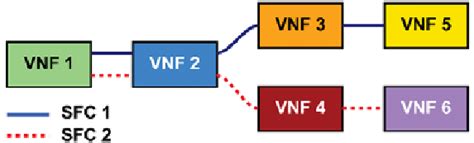 Two Vnf Chains In One Network Download Scientific Diagram