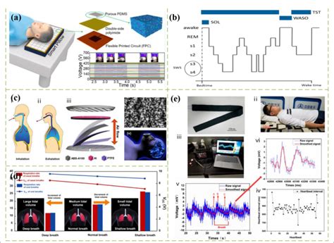 Figure E A Self Powered Intelligent Pillow Based On Teng Monitors Download Scientific Diagram