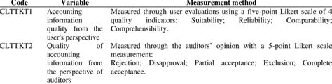 Measurement Of Variables In The Research Model Download Scientific