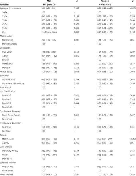 Univariable Logistic Regression Analysis Download Table