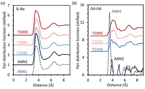 Pair Distribution Functions For 30ba Of The Si Ba A And Gd Gd Ion