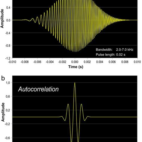 Vertical Resolution Of A Chirp System A Modelled Klauder Wavelet Download Scientific Diagram