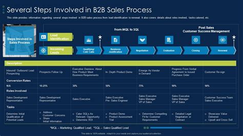 B2b Sales Process Steps