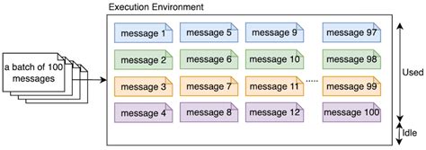 efficiently processing batched data using parallelization in aws lambda