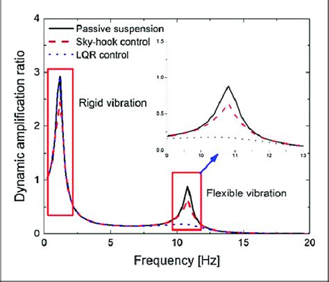 Dynamic Amplification Ratio Of The Carbody Vertical Vibration