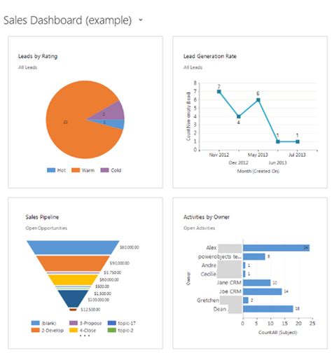 BEST PRACTICEs TIPS FOR MAKING EFFECTIVE DASHBOARDS IN DYNAMICS CRM MSDYNAMICSBLOG BY DEEPESH