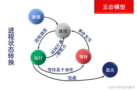 计算机操作系统原理及应用 期末考试复习知识清单 典型例题 （第二章进程控制）信号量product Storeroom Mutex变化范围