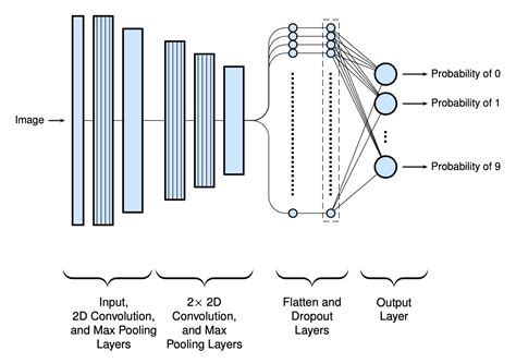 Using Convolutional Neural Networks With The Mnist Image Set