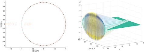 On The Left We See That The Eigenvalues Of The Transfer Matrix For The Download Scientific