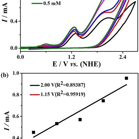 Cyclic Voltammetry Of Complex 1 In Different Concentrations Of Download Scientific Diagram