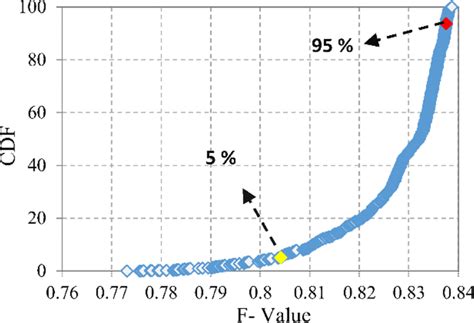 Diagram Of Cumulative Distribution Function Download Scientific Diagram