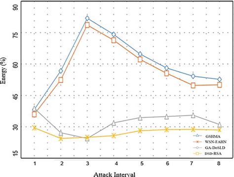 implementation of an enhanced security algorithm for wireless sensor