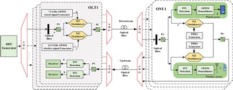 The Simulation Experimental Structure Of The Ofc Enabled Download