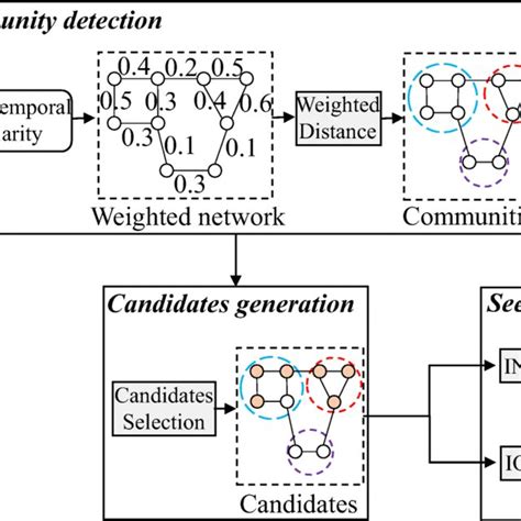 Tailored Network Splitting Methodology Download Scientific Diagram