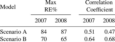 maximum re and correlation coefficient associated with the output of