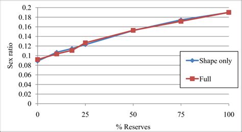 Response Curves For Two Iterations Of The Sex Change Function The Download Scientific