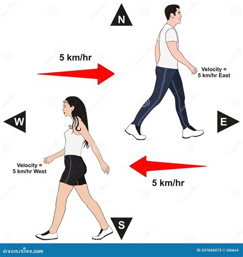 Velocity Example Infographic Diagram Physics Lesson Showing Speed Of Man And Women In Specific
