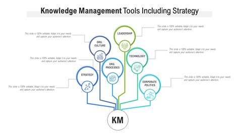 Top 5 Knowledge Management Strategy Presentation Templates With Examples And Samples