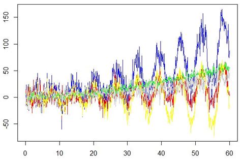 Datatechnotes Multi Output Regression Example With Keras Lstm Network In R