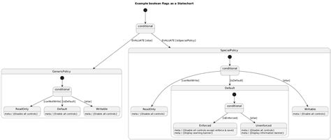 Fsm Expressing A Boolean Expression As A Finite State Machine Stack Overflow