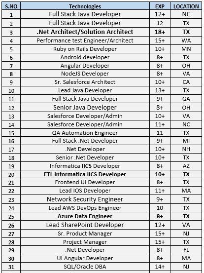 Requirements C2c Hotlist Linkedin Vendors Updating Usstaffing