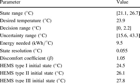 Parameters Of Hvac Used In Adp Based Hems Stochastic Optimization