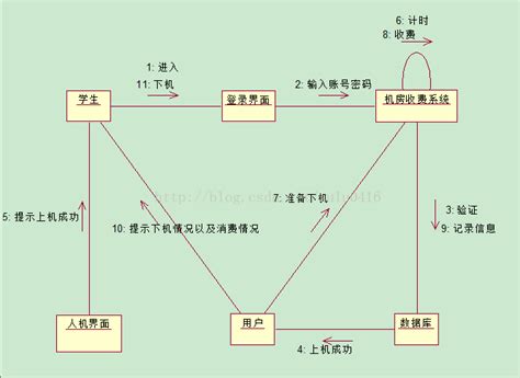 uml九种图详解 csdn博客
