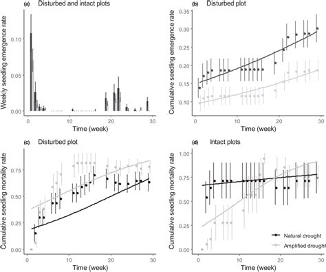 Seedling Emergence Rate A Cumulative Seedling Emergence Rate B Download Scientific