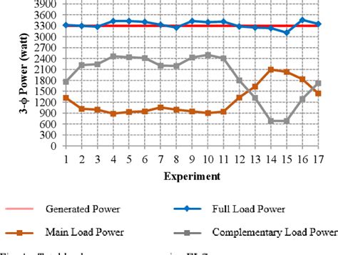 Figure 4 From Design Of Electrical Load Controller Using Microcontroller For Micro Hydroelectric