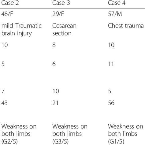 Descriptions Of Post Traumatic GBS In The Academic Literature Download Table