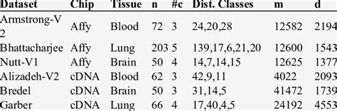Description Of Affymetrix And Cdna Datasets Download Table