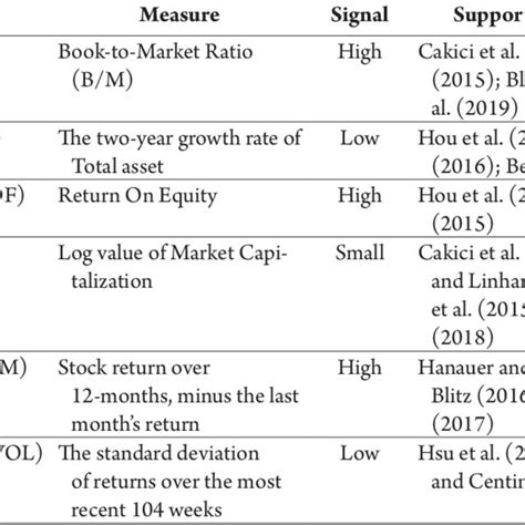 methodology for construction of portfolios based on factor exposures