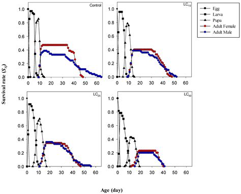 Lethal And Sublethal Effects Of Cyromazine On The Biology Of Musca