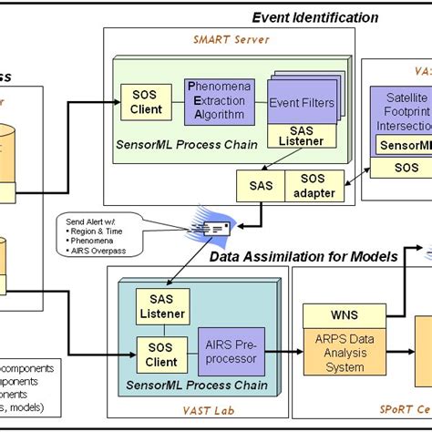smart assimilation of airs data into a weather forecast model a sensor