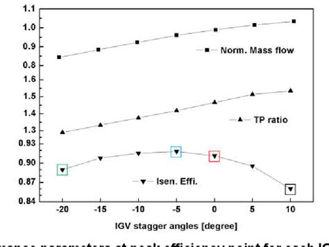 Table From Effects Of Inlet Guide Vane Variability On Aerodynamic Performance Of A Stage