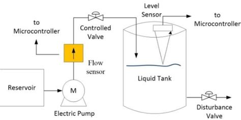 Figure 1 From The Implementation Of Embedded Fuzzy Logic Controller On