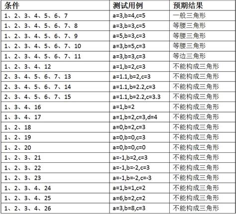 黑盒测试 等价类划分、边界值分析 csdn博客