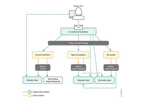 Add Users To An Organization Overview Juniper Paragon Automation Juniper Networks
