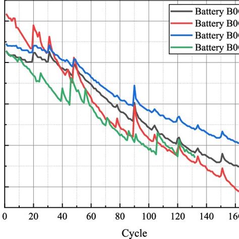 Capacity Decline Curves Of B0005 B0006 B0007 And B0018 Download