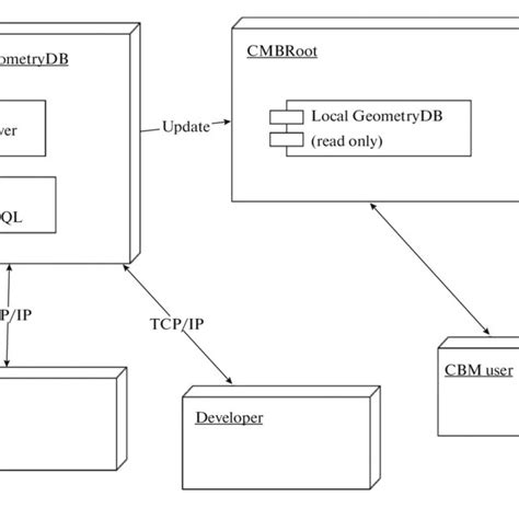 General Architecture Of The Geometry Db Download Scientific Diagram