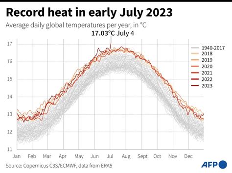 World Daily Temperature Records Smashed—heres How We Know Flipboard