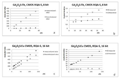 a mean pixel values of gd 2 o 2 s tb cmos detector 8 bit image b