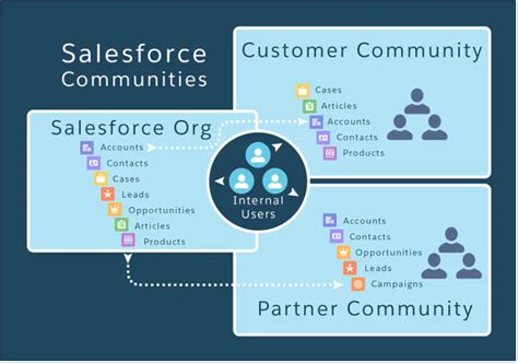 Salesforce Experience Cloud Powered By The Worlds 1 Crm