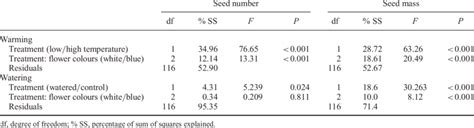 Summary Of Two Level Nested Anova For Treatment Effect Warming Or