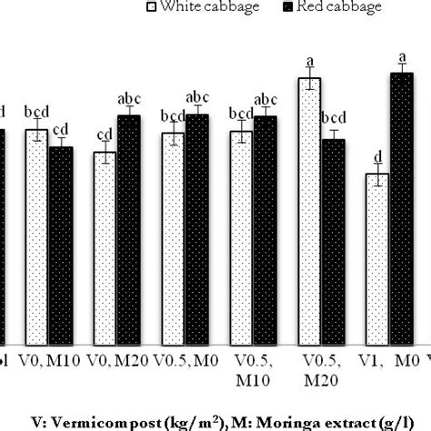 The Effect Of Cultivar Interaction Vermicompost Application And Download Scientific Diagram