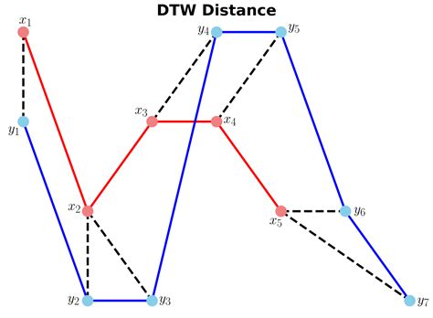 An Illustrative Explanation To Dynamic Time Warping Towards Data Science