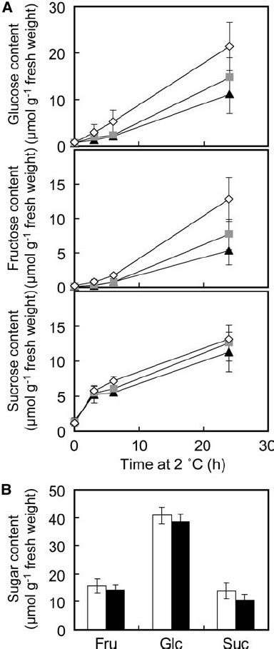 Soluble Sugar Content In The Wild Type Sex1 1 And Sex1 7 Plants Download Scientific Diagram